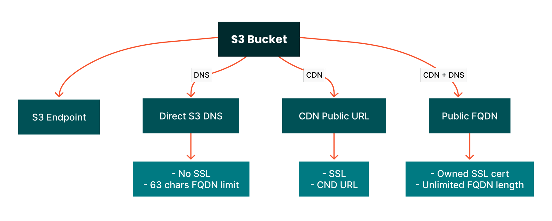 Deploy a Static Site to AWS (S3 + CDN + R53) in One Step